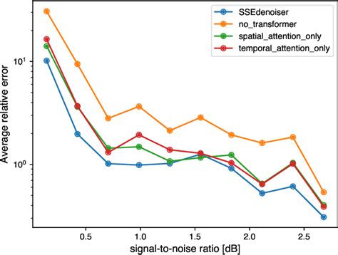 Figure 4 From Denoising Of Geodetic Time Series Using Spatiotemporal Graph Neural Networks