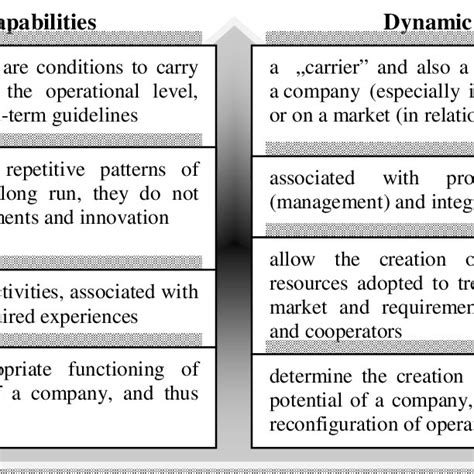 Operational Capabilities Vs Dynamic Capabilities Rys 1 Zdolności