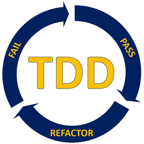 Test Driven Development Datafloq