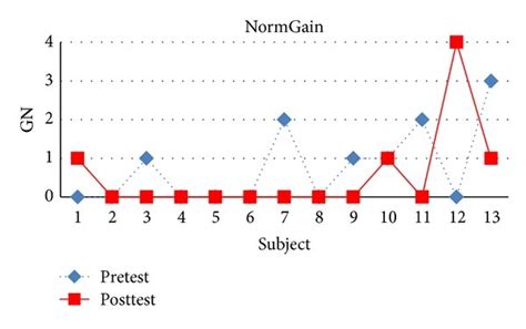The Gns In Experiment 1 Normgain Group Download Scientific Diagram