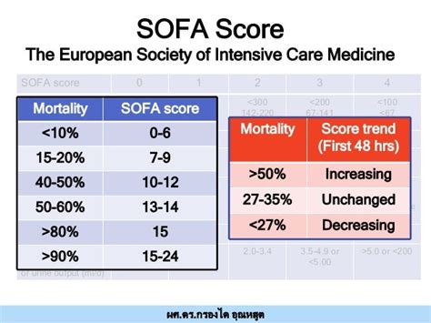 Sofa Score Sepsis Ppt