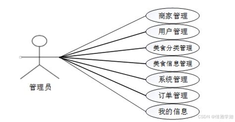 计算机毕业设计springboot基于o2o模式的外卖订餐系统 基于spring Boot框架的o2o餐饮配送平台开发 Spring Boot