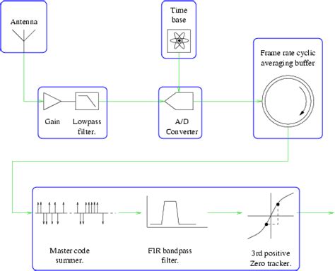 Sdr In Action The Last Loran C Receiver