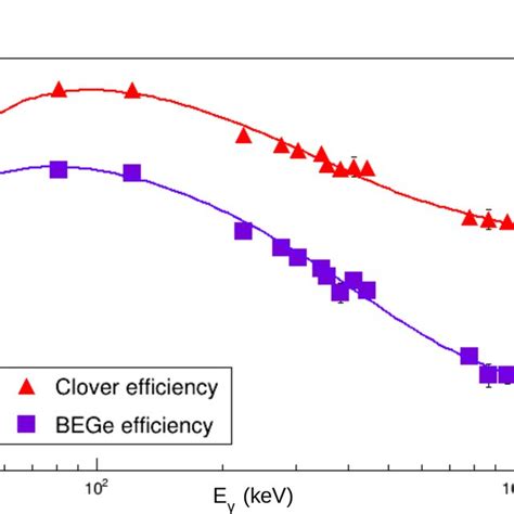 Absolute Efficiency For A Clover Detector And Bege Detector With