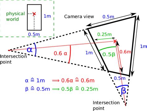 Geometrical Principle For Interpolation Of Grid Coordinates In The Download Scientific Diagram