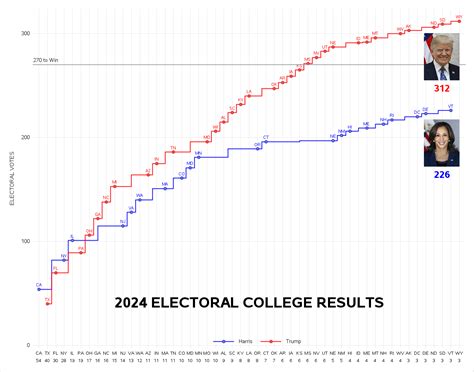 Fun With Sas Ods Graphics How Many States Does It Take To Win A Us