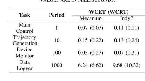 Table I From Design And Analysis Of A Real Time Control Architecture Towards Software Defined
