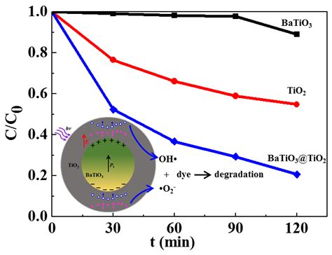 Nanomaterials Free Full Text Ferroelectric Polarization Enhanced Photocatalysis In Batio3