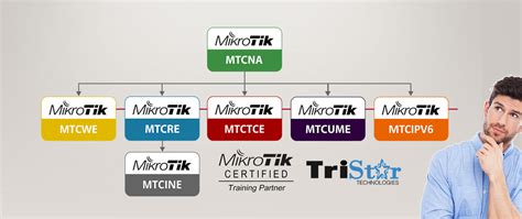 MikroTik Certified Training In Asia Tristar Technologies