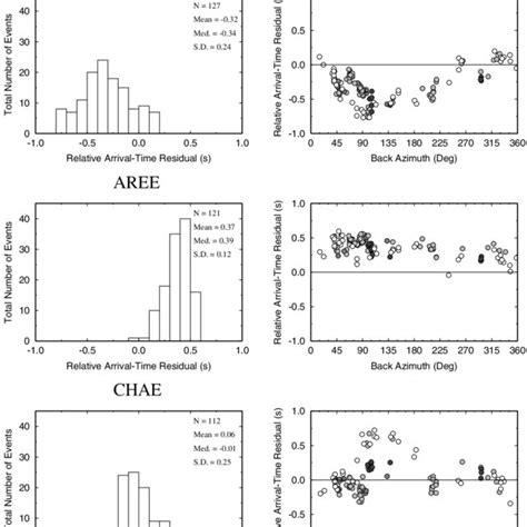 Variation Of Relative Arrival Time Residuals As A Function Of Download Scientific Diagram