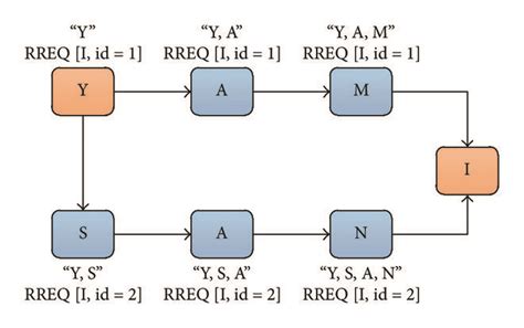 DSR Route Discovery Mechanism Download Scientific Diagram