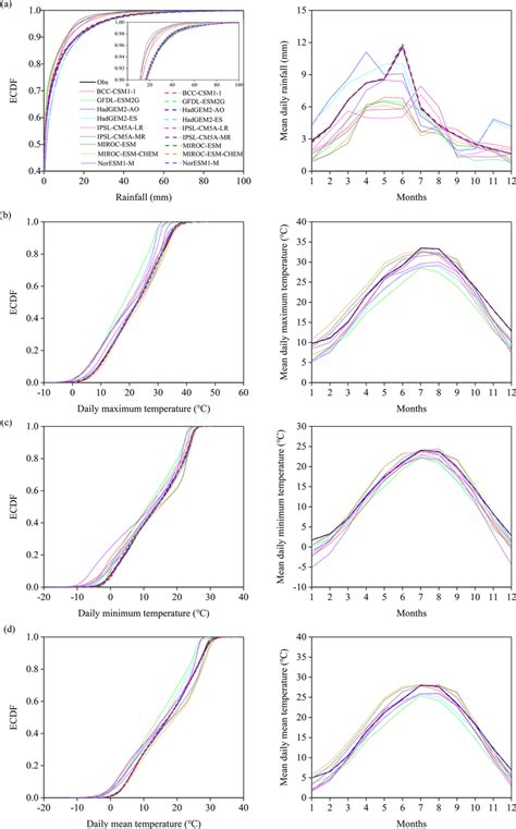 Comparison Of Gcm Simulations Before And After Bias Correction With Download Scientific Diagram