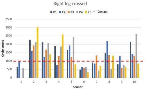 A Smart Chair To Monitor Sitting Posture By Capacitive Textile Sensors