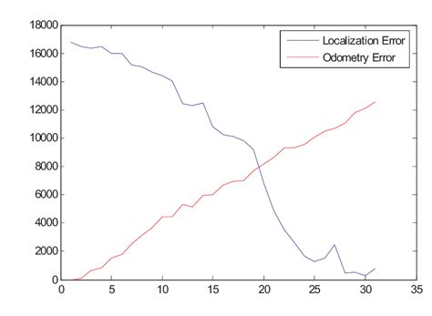 22 Localization Error And Odometry Error During A Localization