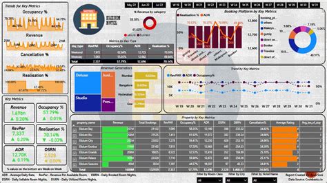 Arun Soni On Linkedin Dataanalytics Powerbi Datavisualization Hospitalityanalytics…