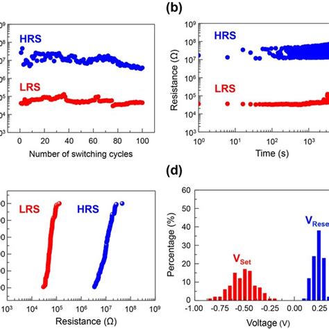 electrical characteristics of memory switching device of the resistive