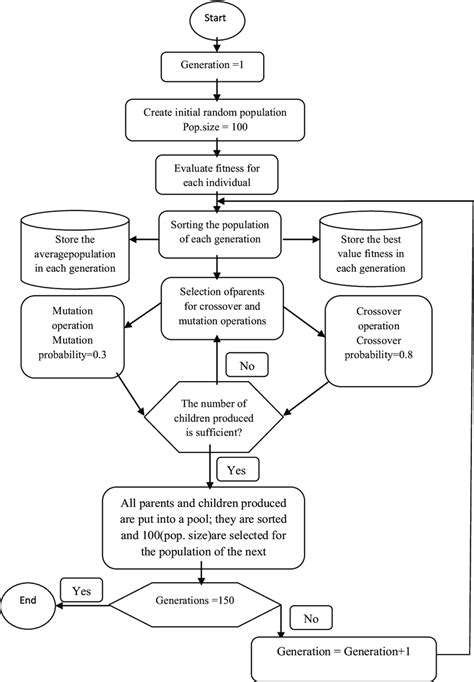 Flowchart Of The Proposed Ga Download Scientific Diagram