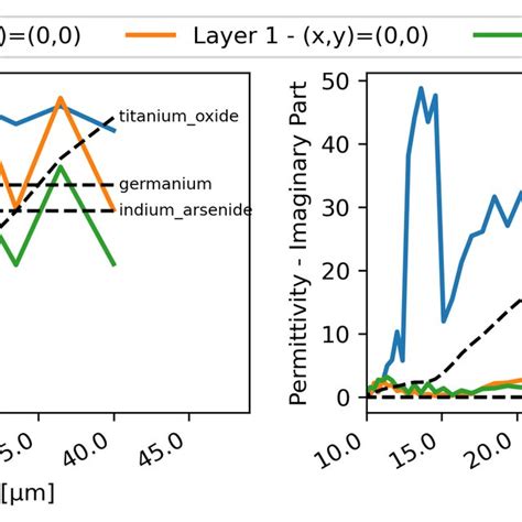 Inversion Results For A Two Layer Patterned Material Using Rcwa And