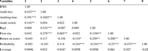 Pearson Pairwise Correlation Matrix Of Variables Download Scientific Diagram