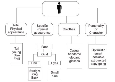 Descriptive Paragraph Writing Examples Format Samples And Practice Questions In Pdf