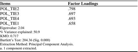 8 Factor Matrix Of The Scale For Political Ties 733 Scale