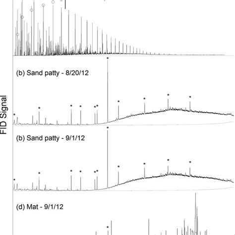 Gc Fid Chromatograms Representative Gas Chromatograms Of A The Neat Download Scientific