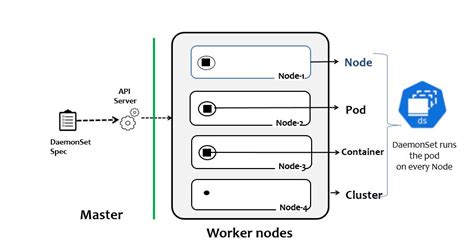 Devops Hunter Kubernetes Daemonset Ds