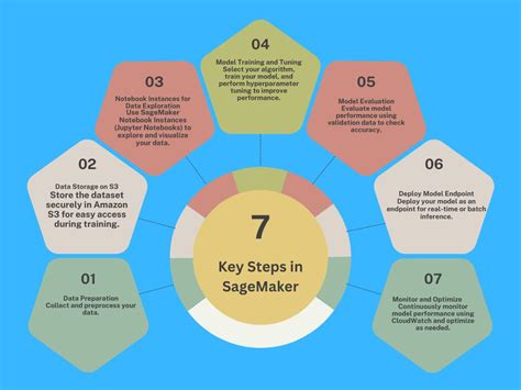 Machinelearning Aws Datascience Sagemaker Ai Cloudcomputing Bigdata Mlops Deeplearning