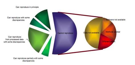 Summary Of Efforts To Replicate Published Microarray Gene Expression