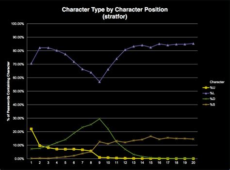 How The Bible And YouTube Are Fueling The Next Frontier Of Password Cracking Ars Technica