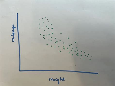 Exploring Linear Regression Fundamentals A Deep Dive Into Covariance And Correlation Concepts