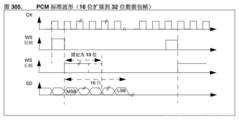 【audio】i2s传输pcm音频数据分析总结（二） audio i2s csdn博客