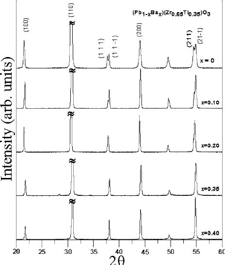 ͑ A ͒ Cell Parameter And Unit Cell Distortion ͑ 90° ␣ R ͒ Dependence