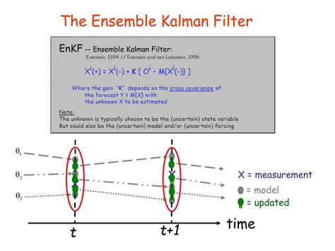 Ppt Parameter Estimation And Data Assimilation Techniques For Land Surface Modeling Powerpoint