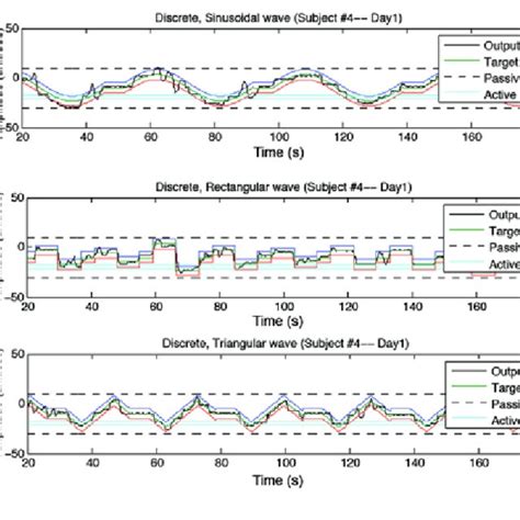 Output And Target Signals For Three Waveforms From One Nondisabled