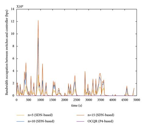 Comparison Of Bandwidth Utilization Between Data Plane And Control