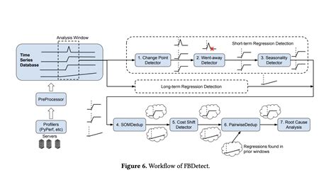 Meta Ai Introduces Fbdetect A Performance Regression Detection System