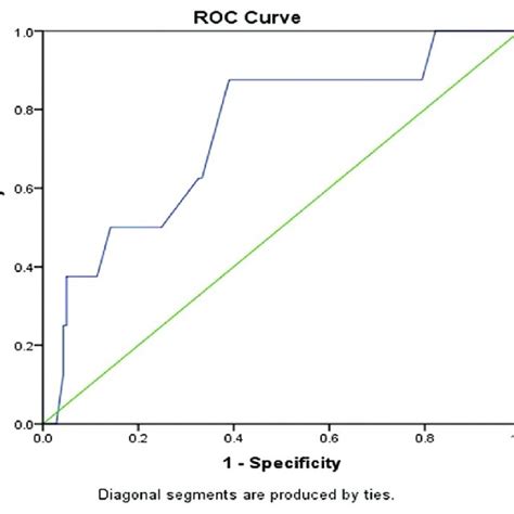 Roc Curve Of Ct Ss For Icu Admission Roc Receiver Operating