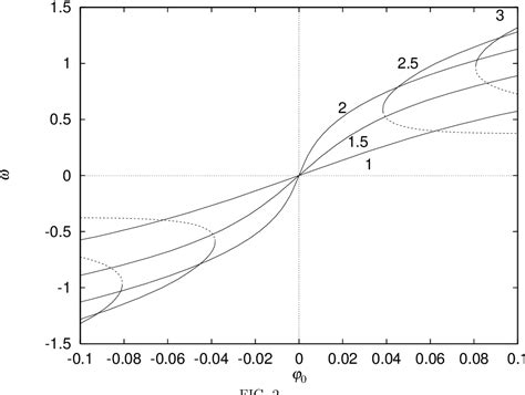 Figure 2 From Neutron Stars In Scalar Tensor Theories Of Gravity And