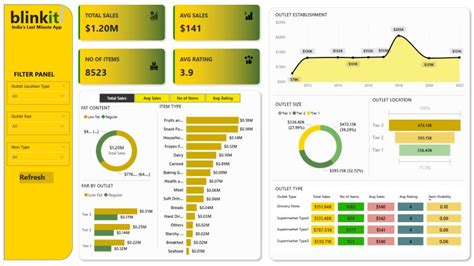 Powerbi Dataanalytics Businessintelligence Dashboard Datavisualization Sql