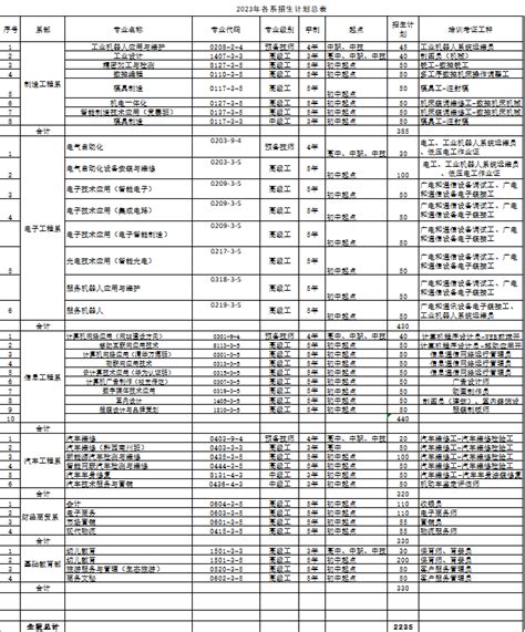 免费！【东西部协作项目】计划推荐100名黔西南州籍优秀学生到广东省惠州市技师学院就读毕业生专业技能