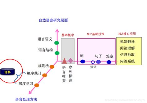 自然语言处理nlp(3)——神经网络语言模型、词向量神经网络模型和词向量模型区别 Csdn博客 自然语言处理nlp(3)——神经网络语言模型、词向量神经网络模型和词向量模型区别 Csdn博客