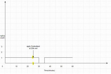 Scale To Zero With Cron Triggers · Issue 3609 · Kedacorekeda · Github