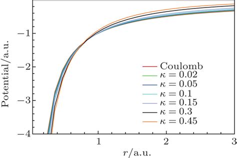 The Yukawa Potentials With Different Parameters Compared With The Download Scientific Diagram