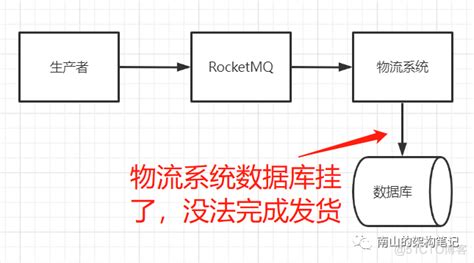 Rocketmq重试队列与死信队列简介51cto博客死信队列
