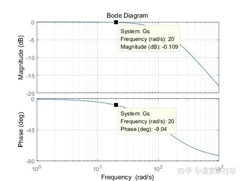 一阶低通滤波(lpf)的原理及应用(以apmpx4飞控为例) 知乎 一阶低通滤波(lpf)的原理及应用(以apmpx4飞控为例) 知乎