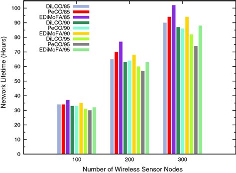 network lifetime for different coverage ratios download scientific