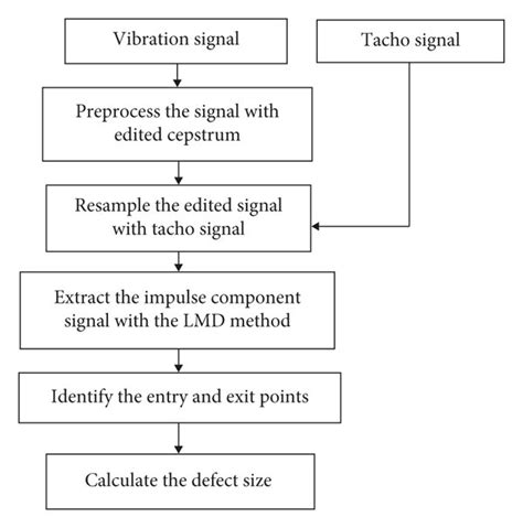 Flow Chart Of The Fault Size Estimation Approach Download Scientific Diagram
