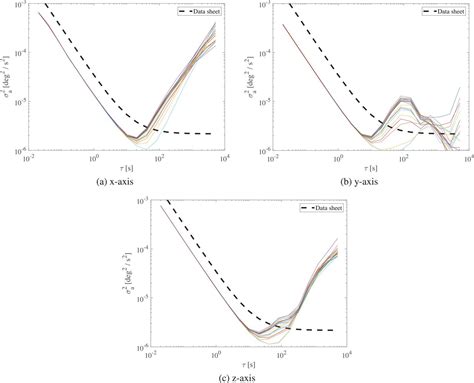Conservative Estimation Of Inertial Sensor Errors Using Allan Variance