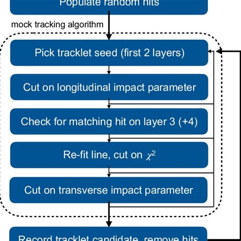 A Visual Representation Of Our Simplified Tracklet Reconstruction Download Scientific Diagram
